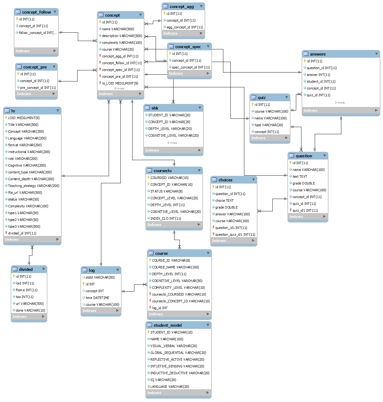 Figure 5 Entity Relationship Diagram (ERD) used with Moodle ...
